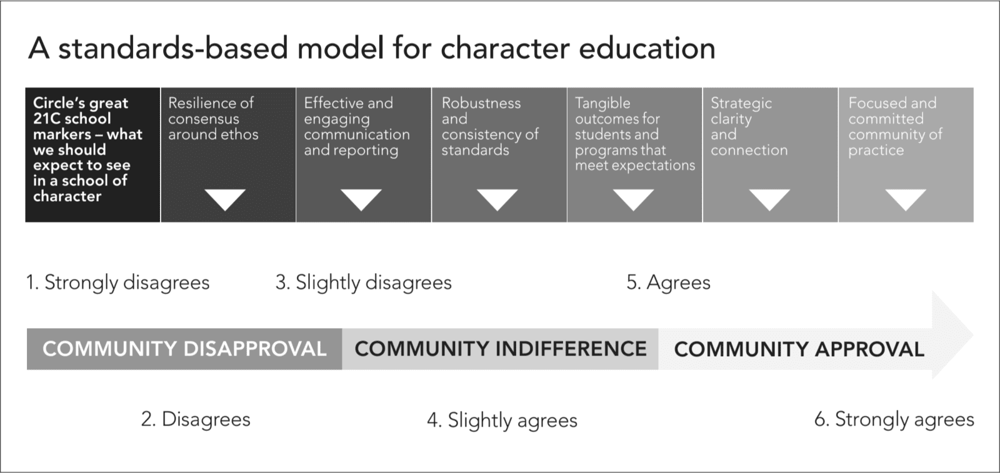 The Way | Learn | Measuring Character Development And Character Education
